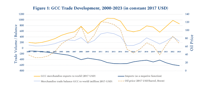 The GCC’s Evolving Trade Networks: Navigating Fragmentation and ...