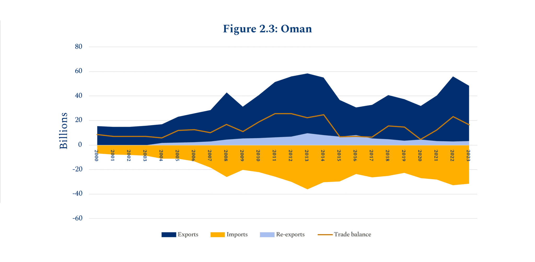 The GCC’s Evolving Trade Networks: Navigating Fragmentation and ...