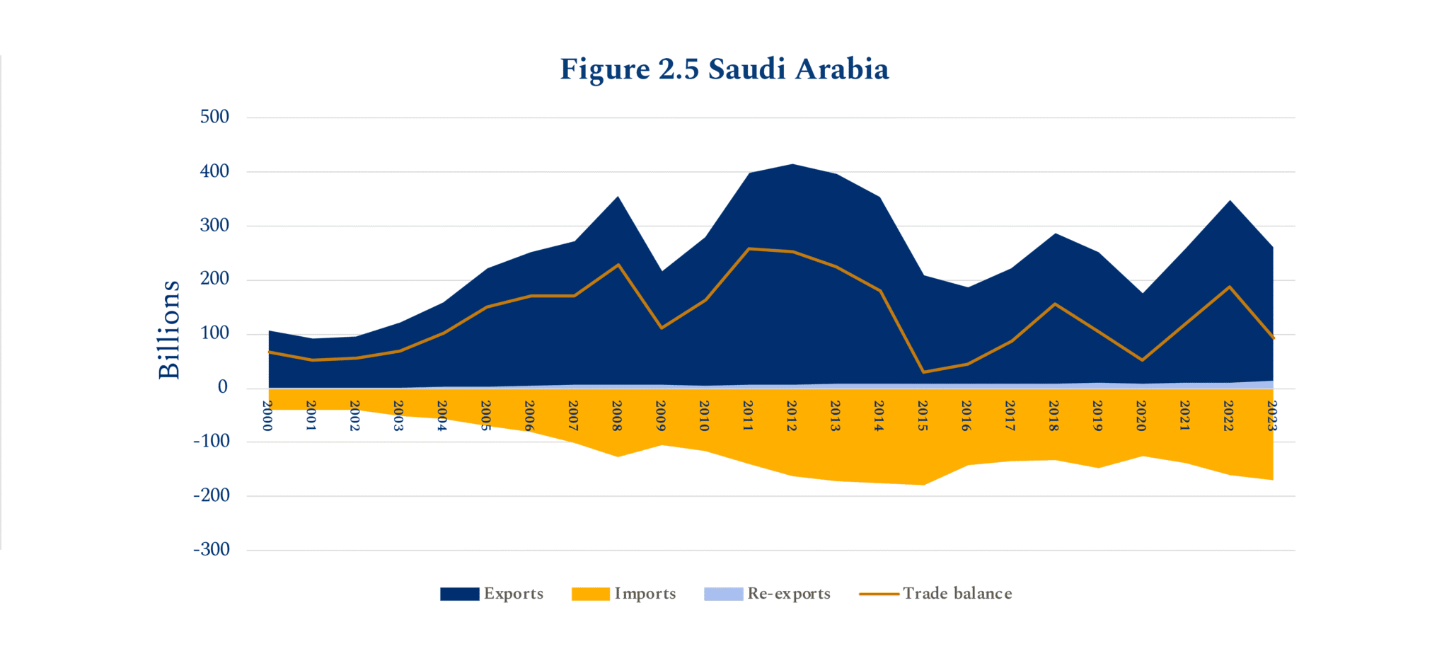The GCC’s Evolving Trade Networks: Navigating Fragmentation and ...