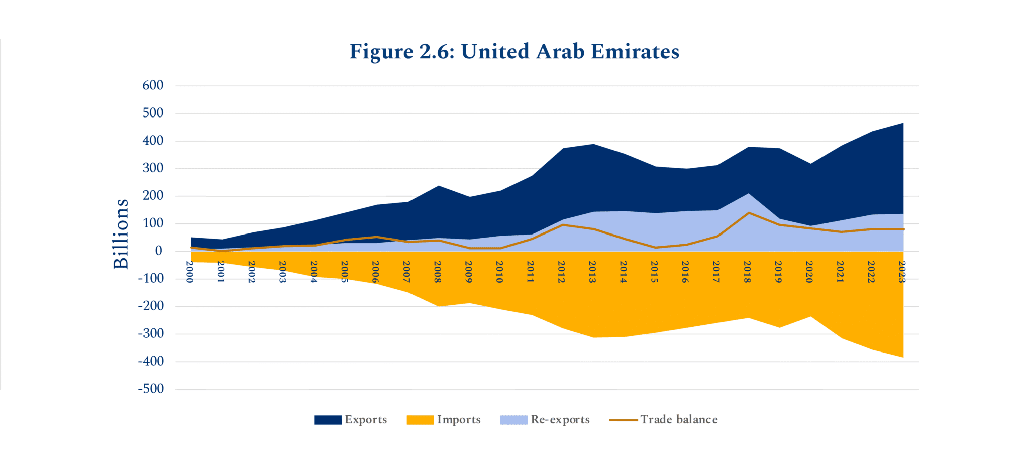 The GCC’s Evolving Trade Networks: Navigating Fragmentation and ...