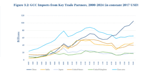 The GCC’s Evolving Trade Networks: Navigating Fragmentation and ...