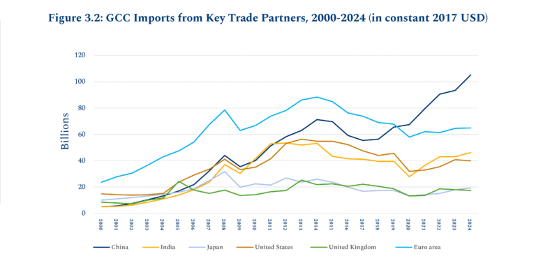 The GCC’s Evolving Trade Networks: Navigating Fragmentation and ...
