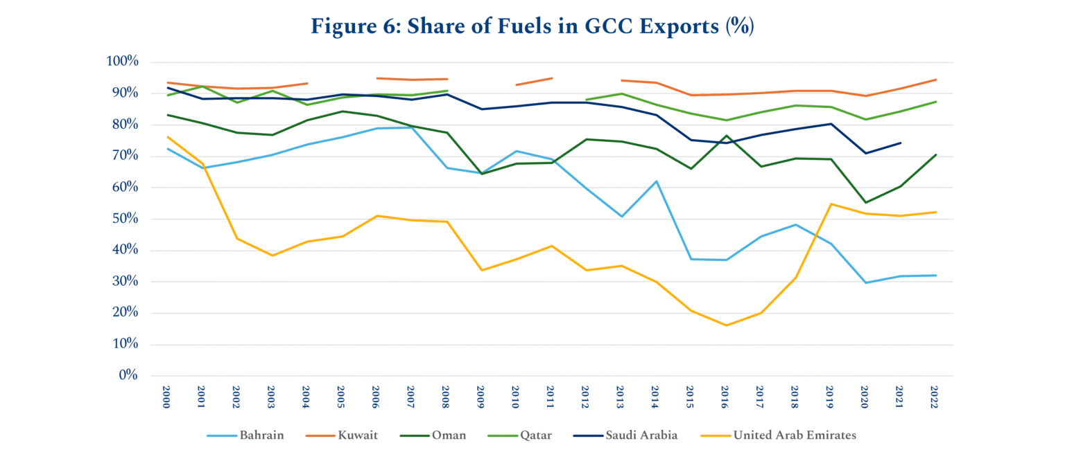 The GCC’s Evolving Trade Networks: Navigating Fragmentation and ...